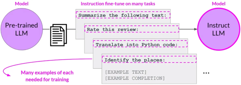 多任务指令微调 (Multi-task instruction fine-tuning) – 黎浩然的编程小屋